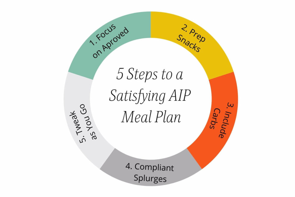 5 Autoimmune Protocol Recipes - & AIP Meal Plan Tips!